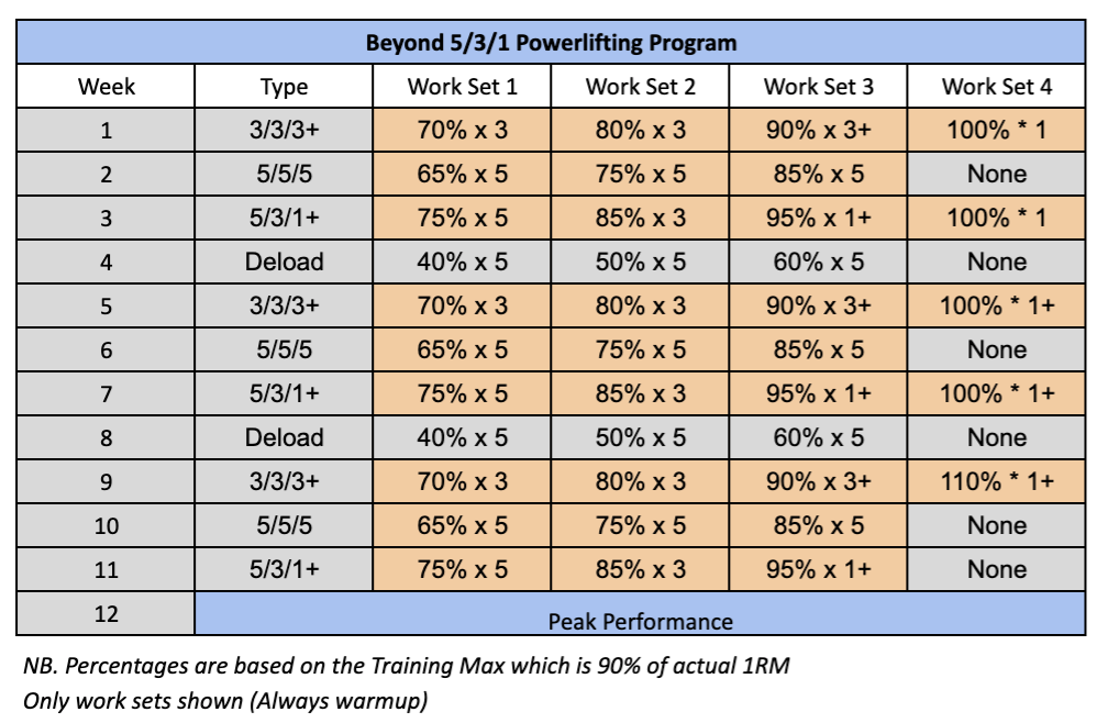 Wendler 5 3 1 Strength And Powerlifting Template Warriorwomen Strength